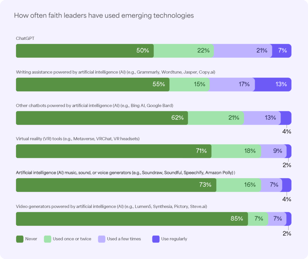 Church Technology Insights: How Emerging Technologies are Reshaping ...